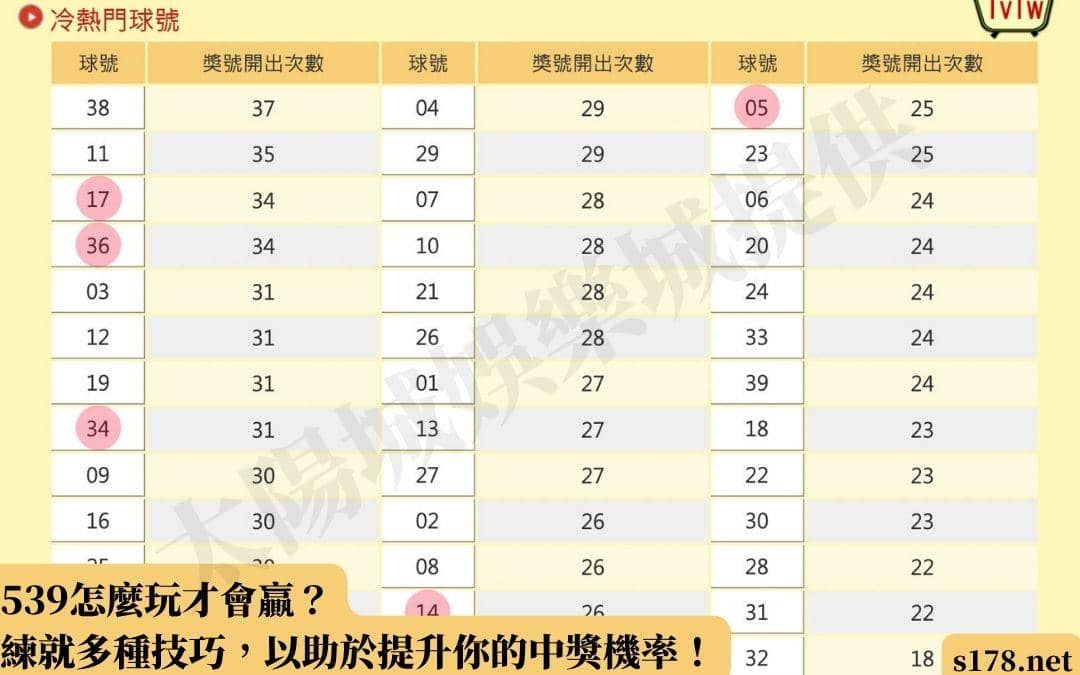 539怎麼玩才會贏？539包牌300元就能穩賺不賠？-今彩539樂透堂研究院